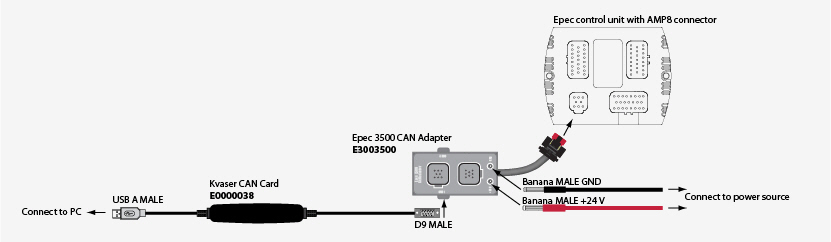 CAN Communication (PC - Control Unit)